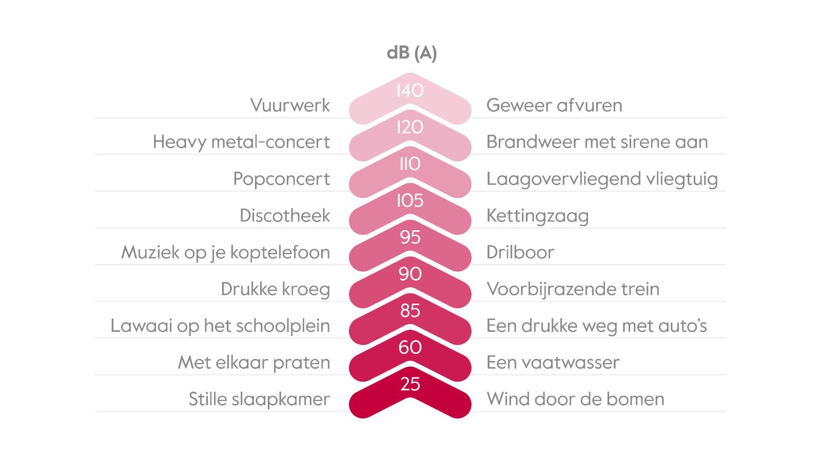 Geluid: wat is het en hoe werkt het? | Beter Horen