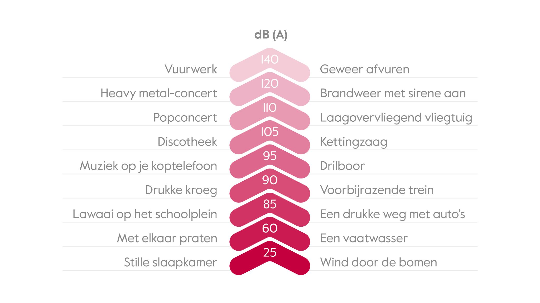 Geluid: wat is het en hoe werkt het? | Beter Horen